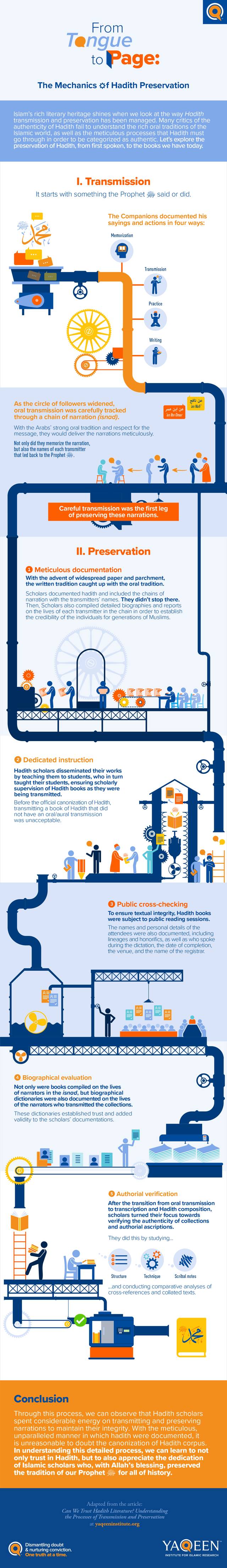 From Tongue to Page: The Mechanics of Hadith Preservation | Infographic ...