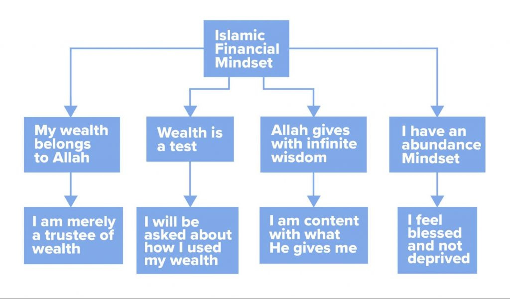 Psychology of Wealth: An Islamic Perspective on Personal Finance ...
