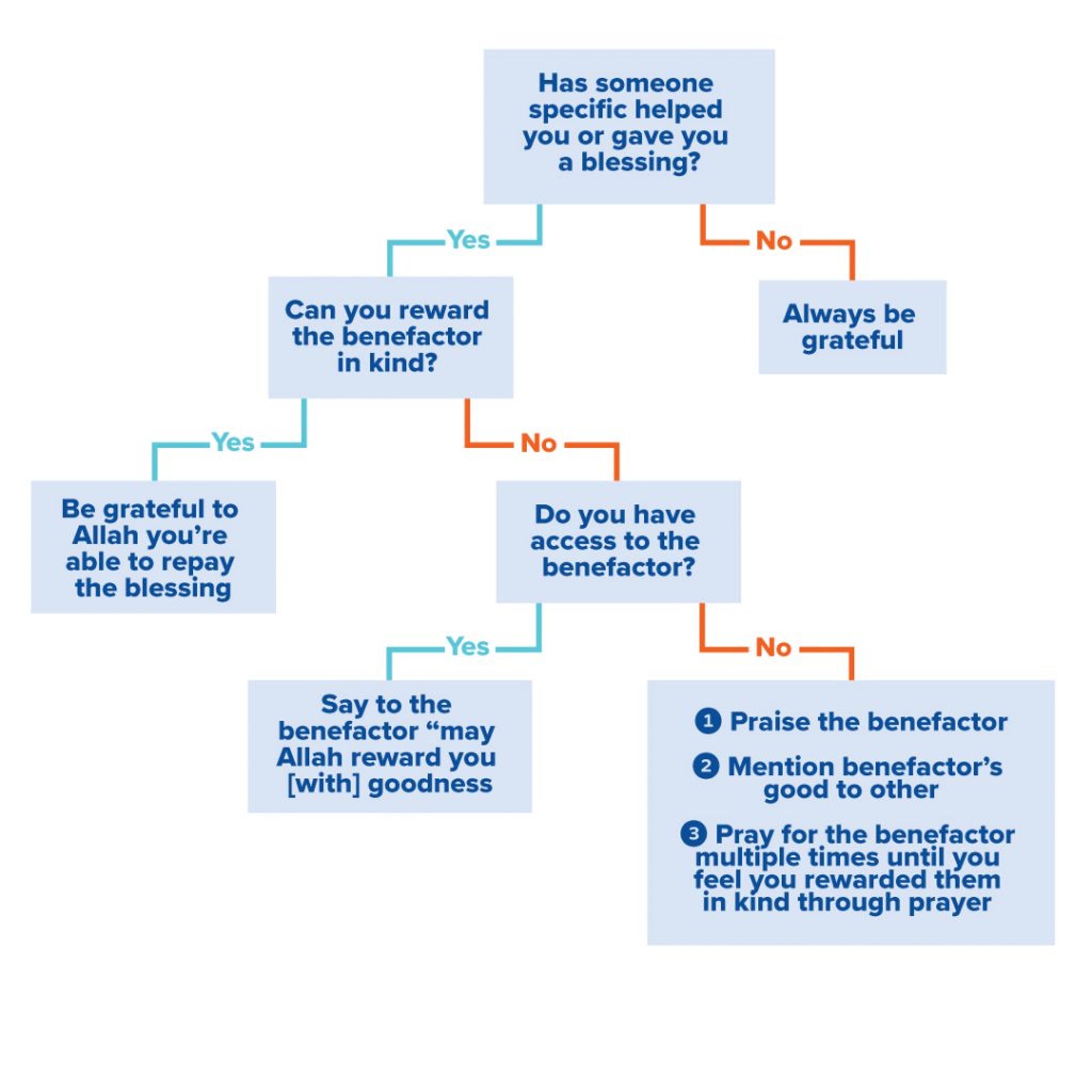 3 Steps to Show Gratitude in Islam | Blog | Yaqeen Institute for ...